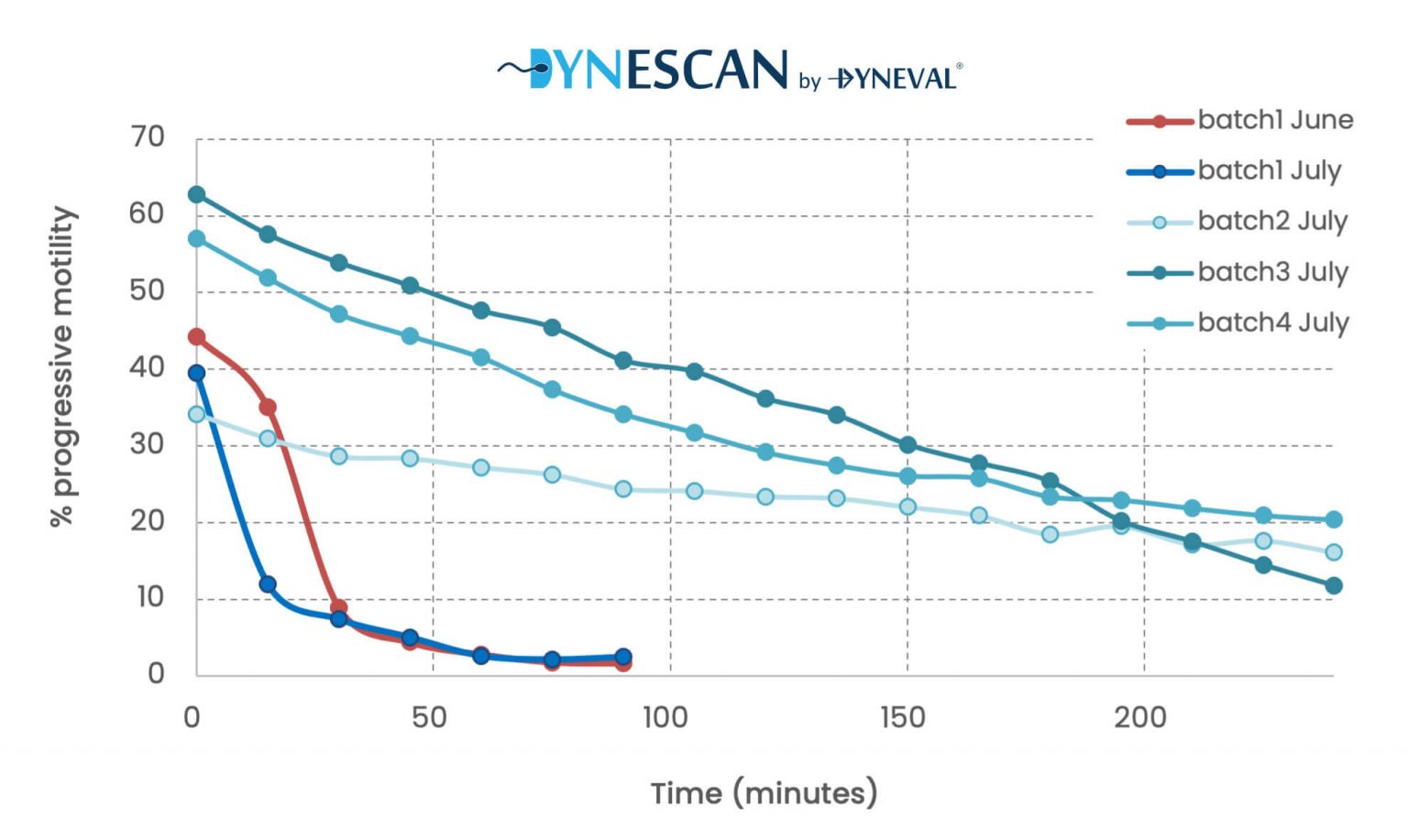 Are you DYN•ASSURED? – Dyneval